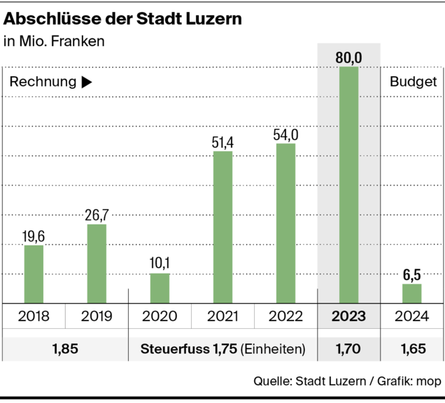 Schon wieder: Rechnung der Stadt Luzern schliesst massiv besser ab als ...