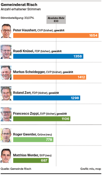 Risch: Kein zweiter Immobilienfachmann im Rat
