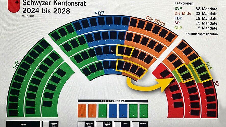 Umstrittener Plan: In der letzten Legislatur zwischen FDP und Mitte platziert, soll die GLP ...