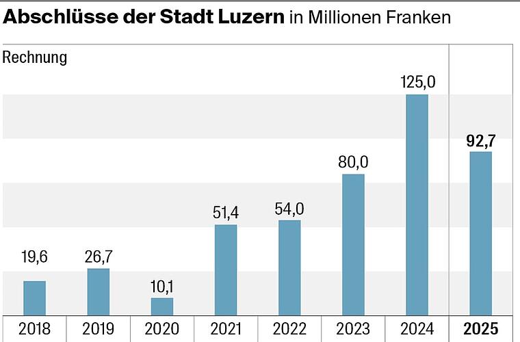Luzern: Fast 100 Millionen Gewinn – war es der MSD-Effekt?
